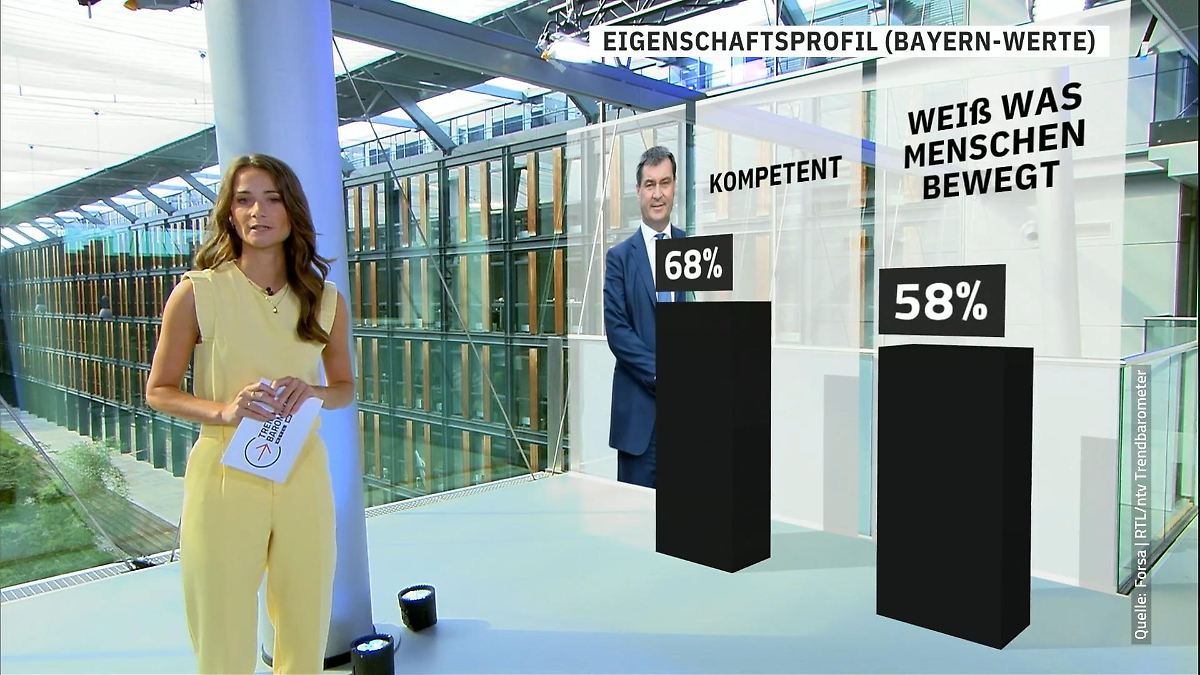 RTL/ntv-Trendbarometer zur Bayern-Wahl: Was halten die Menschen von Markus Söder?