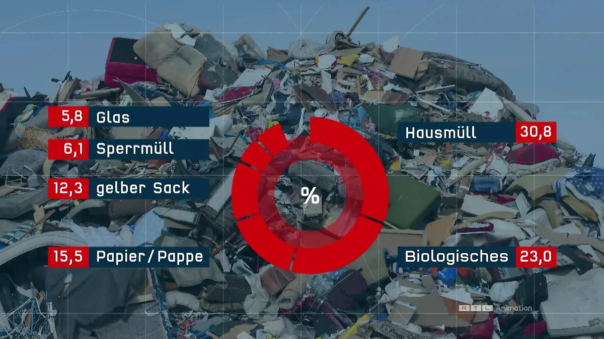 Klima Update: Hausmüll nimmt weiter zu: Abfall pro Kopf gestiegen, aber ...