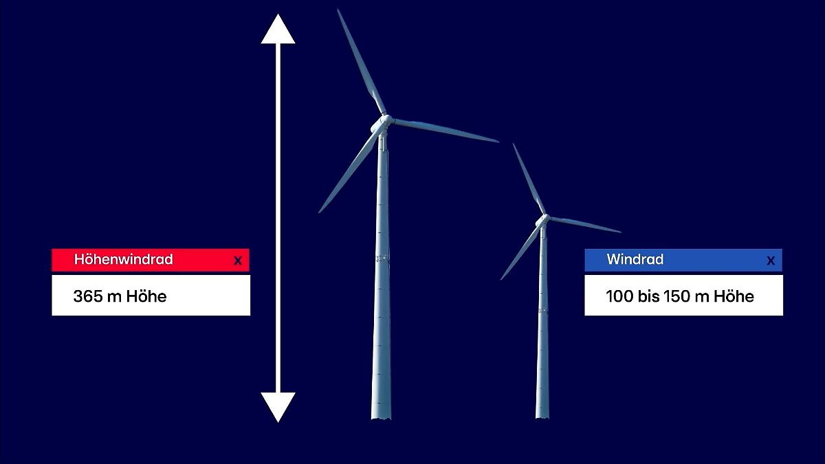Höchstes Windrad der Welt in Deutschland: Windrad ist unglaubliche 365 ...