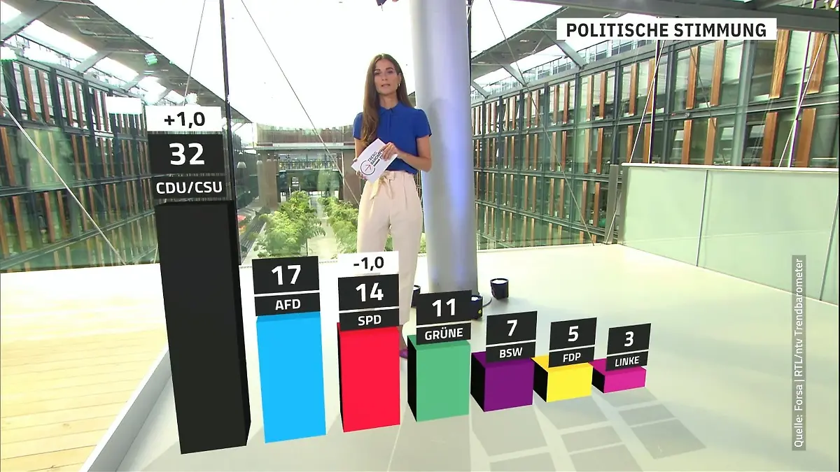 RTL/ntv-Trendbarometer: Was bedeuten die Wahlen für Gesamt-Deutschland?