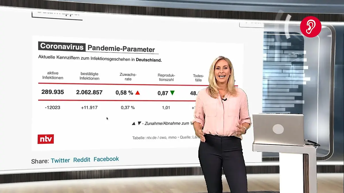 Die Coronazahlen für Deutschland: ntv-Reporterin Anne-Cathrin Cyrus