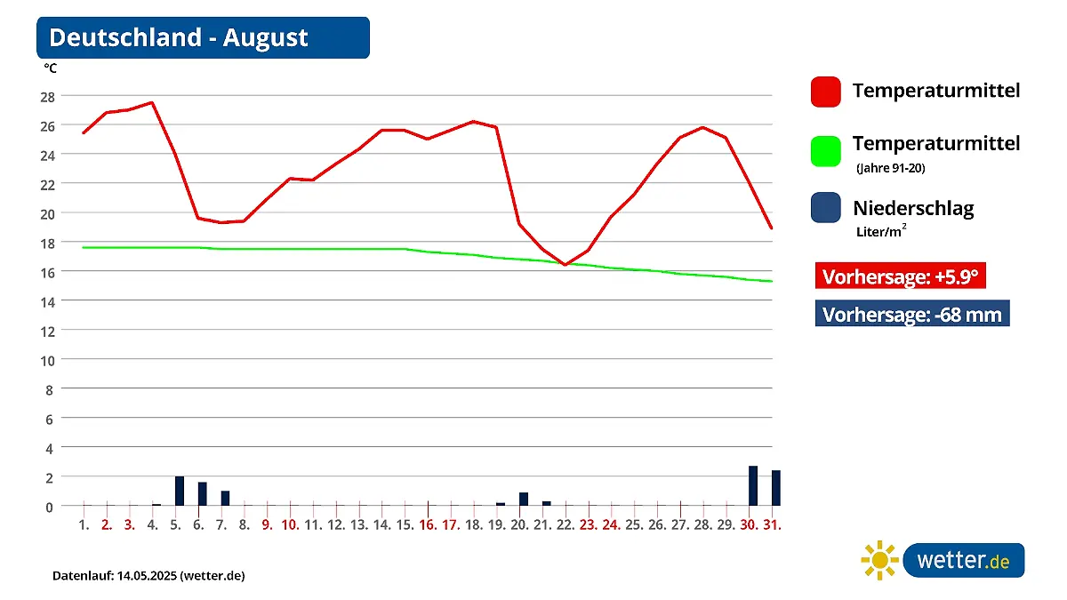 Wetter-Prognose für den Sommer 2025: Erwartet Deutschland ein extremer Hitzesommer?