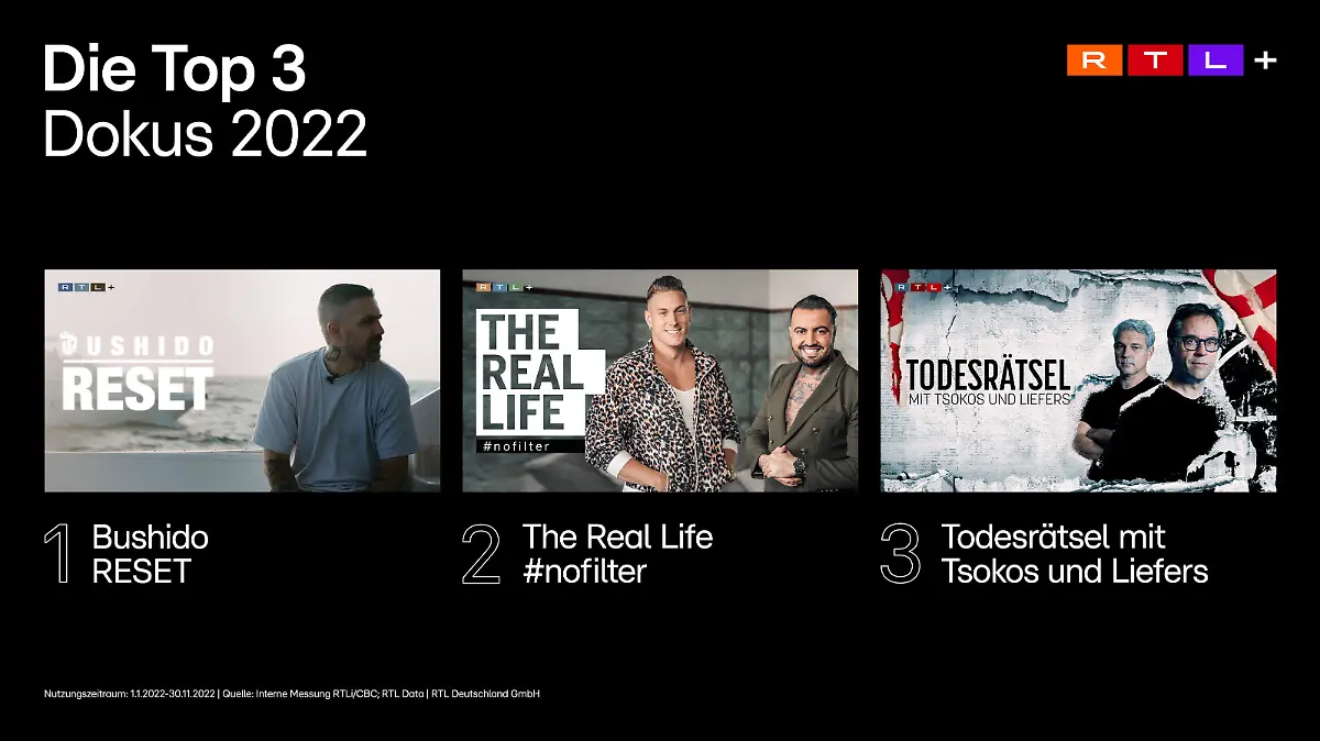 RTL+Wrap-Up: Diese Formate wurden 2022 am meisten gestreamt